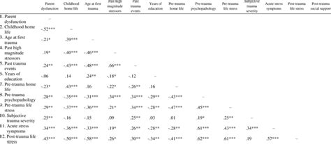 Pearson Correlations Involving Predictor Variables And Two Month Post