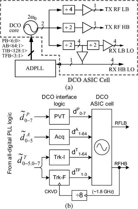 A Dco System Containing A Dco Core Frequency Dividers And Buffers