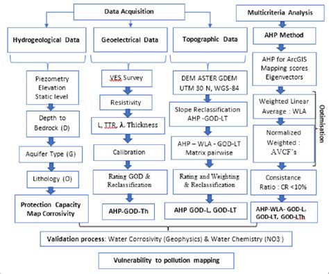 Flowchart Of Developed Methodology Of Vulnerability Using God And Download Scientific Diagram