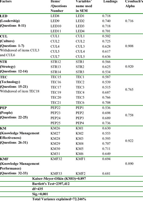 Exploratory Factor Analysis And Reliability Analysis Download Table