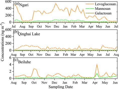 The Variations Of Levoglucosan Mannosan And Galactosan For Total Download Scientific Diagram