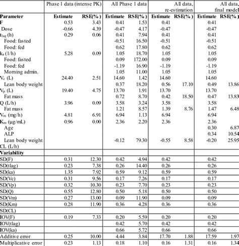 Pk Model Parameter Estimates For Selected Models Download Scientific