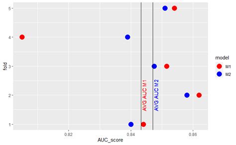 example auc scores of 2 models obtained in 5 fold cross validation