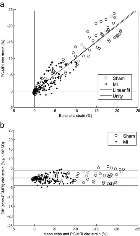 Comparison Of Circumferential Strain Measurements From Cmr And
