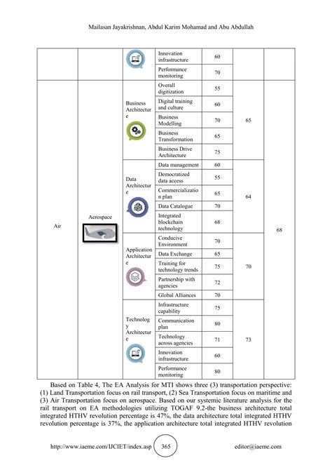 The Taxonomy Of Enterprise Architecture Towards High Technology High Value Approach In Malaysian