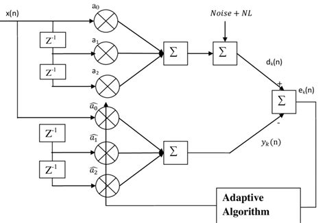1 Block Diagram Of An Adaptive Identification System Using Fir Filter