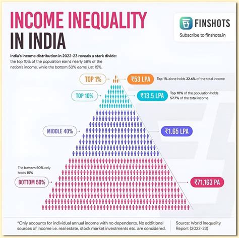 Income Inequality In India 🇮🇳 Hari Singh Shekhawat