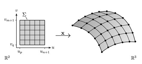 1 A Tensor Product B Spline Surface X Is A Function From Σ ⊂ R 2 To R Download Scientific