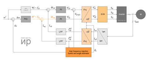 Sensorless Field Oriented Control Of Pmsm