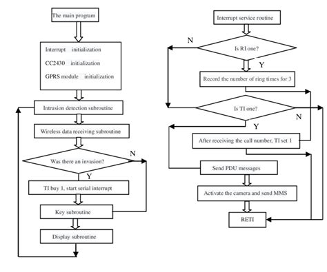 Software Flow Chart Of The Main Node Of The System Download Scientific Diagram