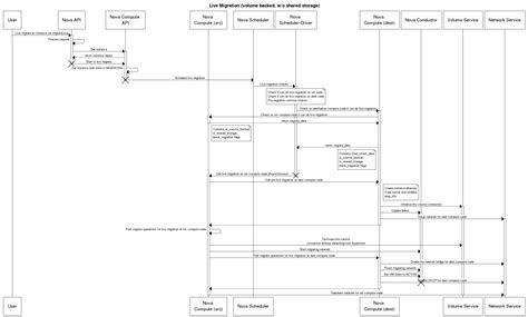 Livemigrationworkflows Openstack