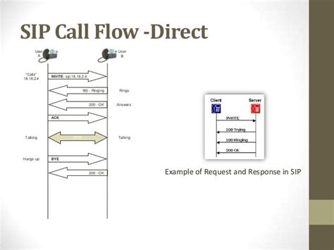 session initiation protocol sip