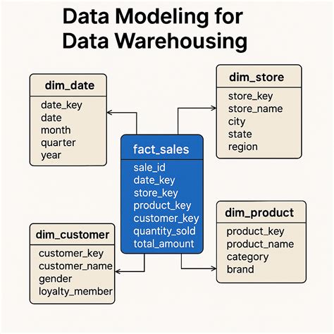 Data Modeling For Data Warehousing A Comprehensive Guide With Examples
