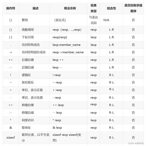 【c语言】表达式求值相关问题汇总—＞隐式类型转换（整型提升）、算数转换与操作符优先级汇总（收藏查阅） Csdn博客