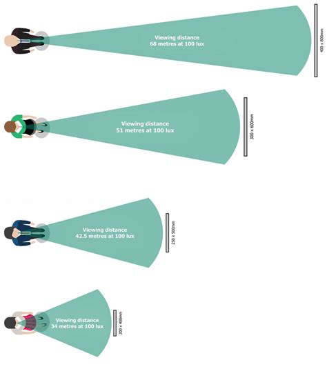 Viewing Distance Of A Safety Signs Jalite Group
