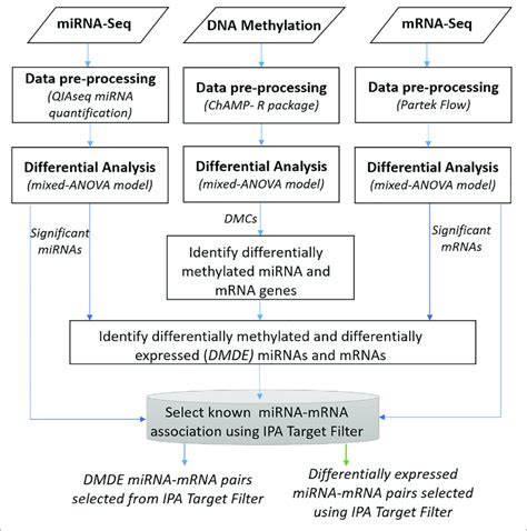 Overview Of Integrative Analysis Of Multi Omic Data Download