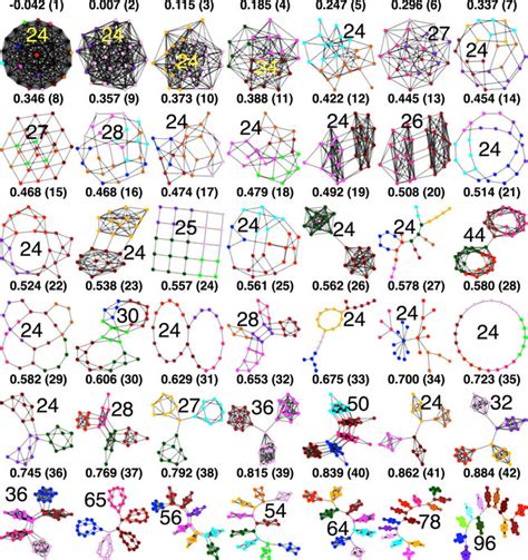 Networks All Graphs Except For The Edge Addition Ba And Clique