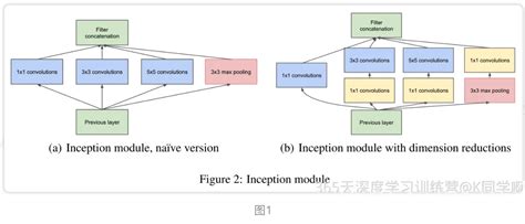 深度学习基础 Cnn经典网络之inceptionv1研究与复现pytorch