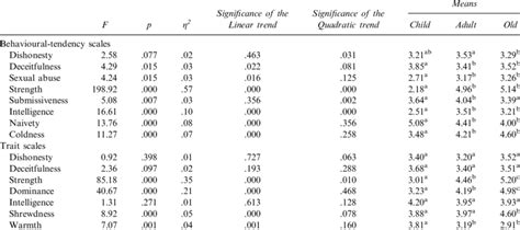 Univariate Tests Of The Effect Of Age On The Behavioural Tendency And