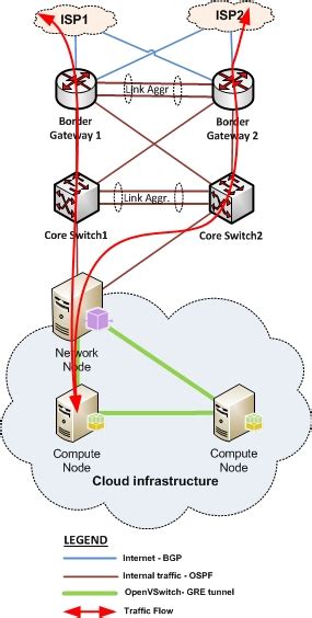 TelekomCloud DevOps Team OpenStack Networking High Availability Concept