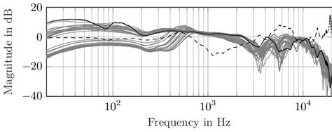 10 Frequency Responses Of The Secondary Paths Measured With Six