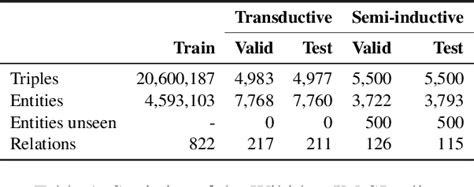 Table 1 From A Benchmark For Semi Inductive Link Prediction In