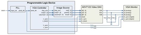 Vga Controller Vhdl Logic Design Digikey Techforum An Electronic Component And