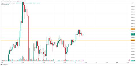 Doge Price Analysis For April 29 Utoday