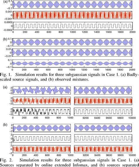 Figure 1 From Recursive Independent Component Analysis For Online Blind Source Separation