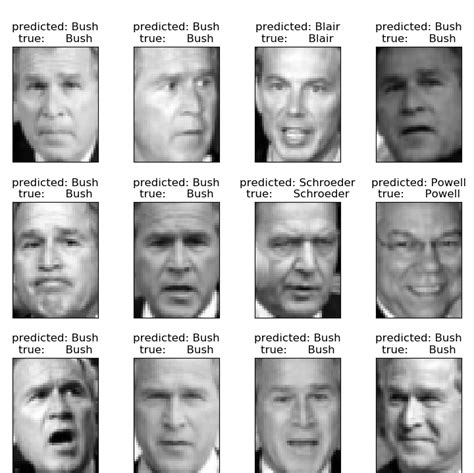 Faces Recognition Example Using Eigenfaces And Svms — Scikit Learn 022