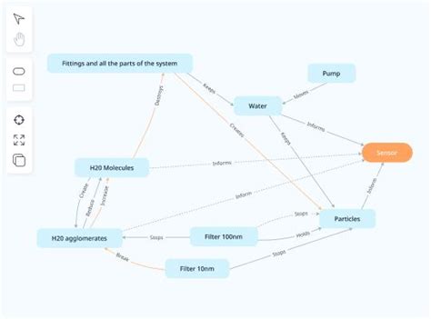 Priz Guru On Linkedin System Functional Modeling Priz Guru