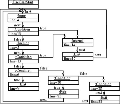 figure 7 from automatic generation of system test cases from use case