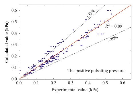Experimental Positive Dynamic Pressure Versus Calculated Results