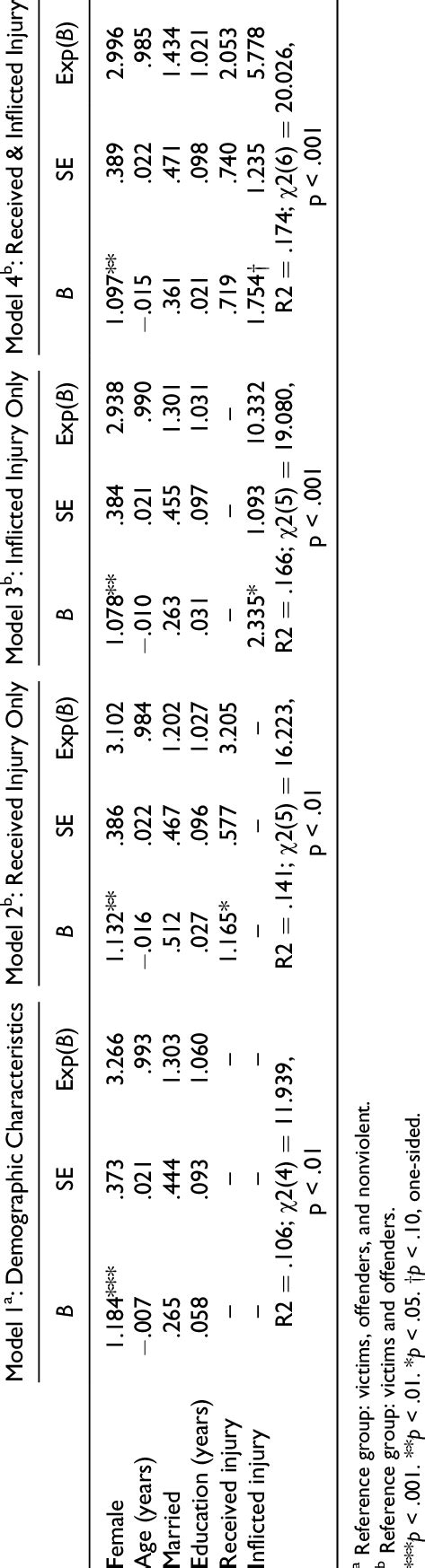 Conditional Logistic Regression Model Predicting Intimate Partner