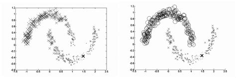 Retrieval Rankings Left Figure Shows Ranking When Euclidean Distances