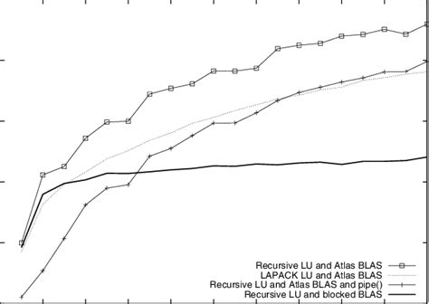 performance comparison between the standard lapack s linear solve