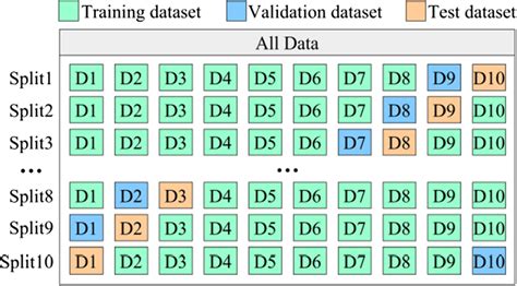 The Schematic Diagram Of Dataset Splitting Download Scientific Diagram