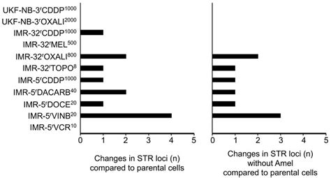 Numbers Of Str Short Tandem Repeat Loci In Which Drug Adapted Download Scientific Diagram