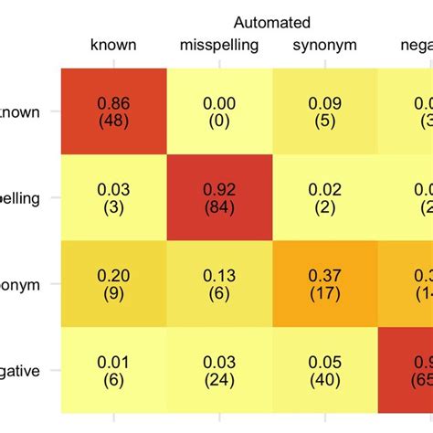 Confusion Matrix Of Human Vs Automated Validation Of Candidate Token