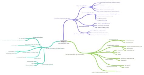 Britain 62 The Conservative Party Coggle Diagram