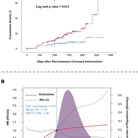 Kaplan Meier Curves And Restricted Cubic Spine Curve According To Download Scientific Diagram