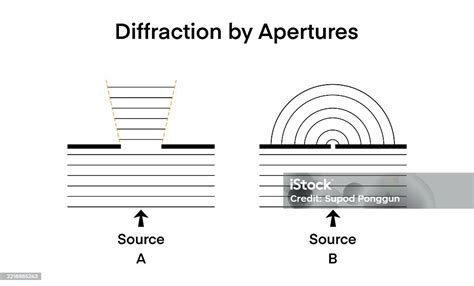 Wave Diffraction Through Different Aperture Types Source A Shows Limited Wave Spread Stock