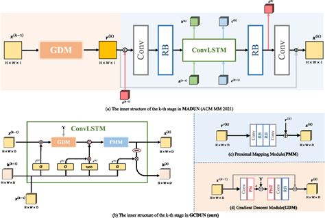 figure 1 from gates controlled deep unfolding network for image