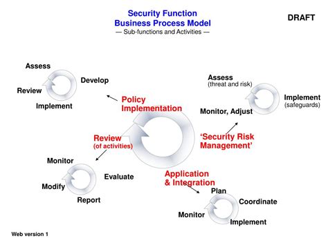 PPT Security Function PowerPoint Presentation Free Download ID 5844858