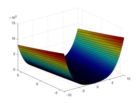 surface plot of the 2d rosenbrock function modified rosenbrock