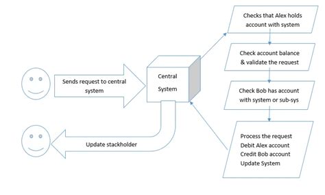 distributed operating system in blockchain ifour technolab
