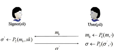 Figure 1 From A Novel Post Quantum Blind Signature For Log System In