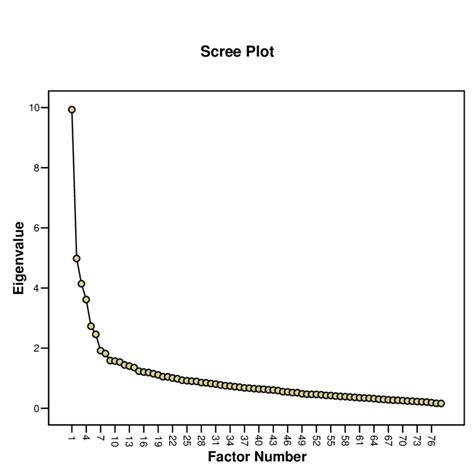 2 scree plot for exploratory factor analysis of 78 items n 328