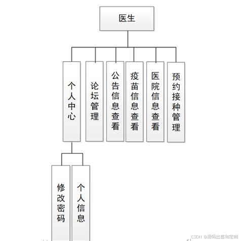 附论文 基于springboot和vue的疫苗发布和接种预约系统 173 csdn博客