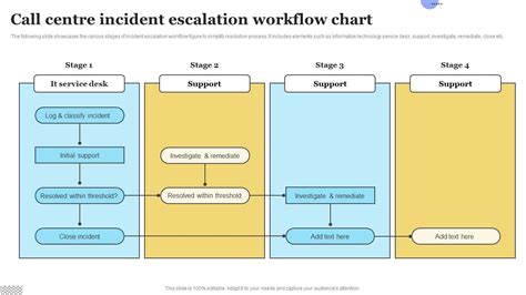 Incident Escalation Process Presentation Incident Management Process